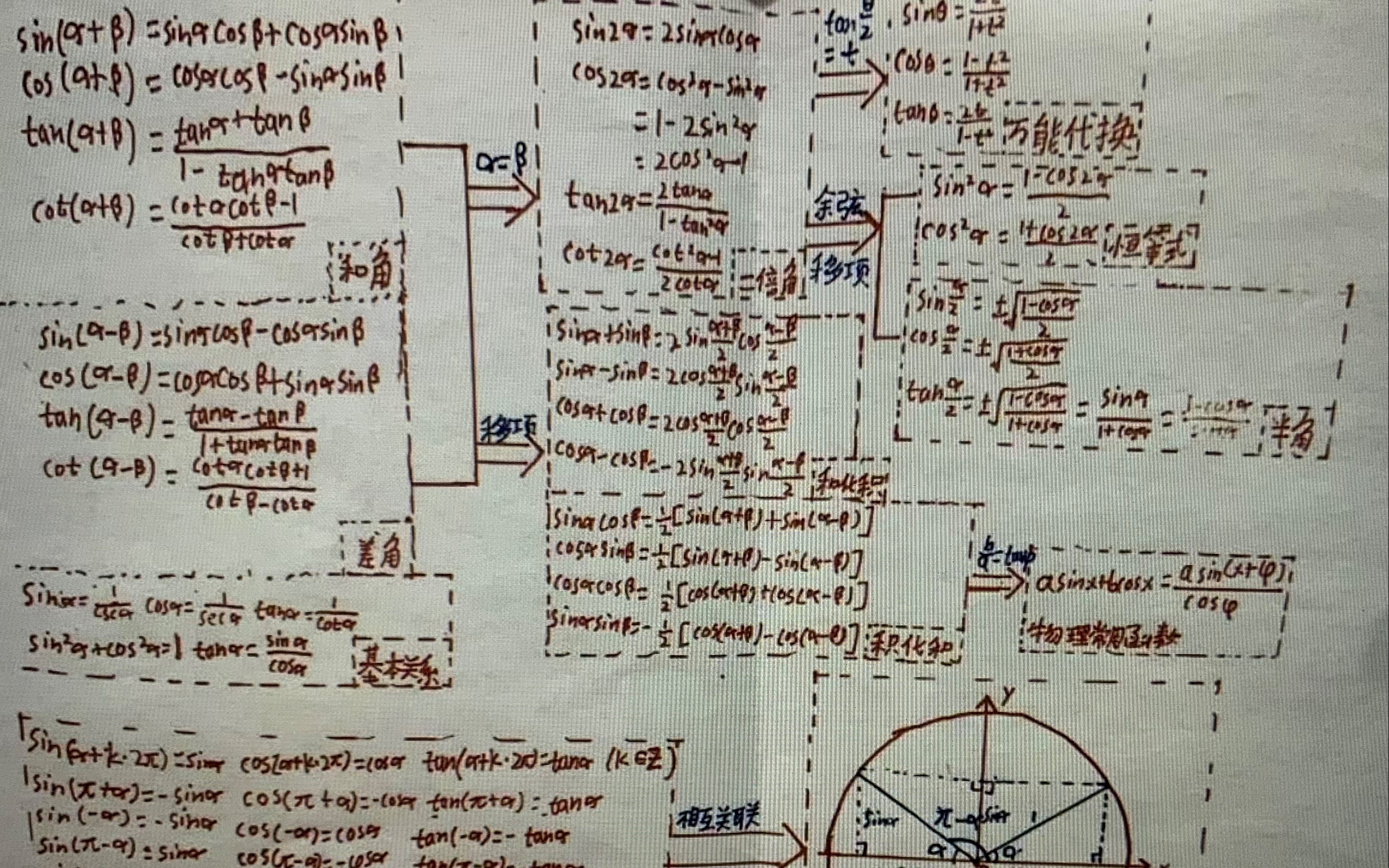 三角函数合角倍角半角公式的推导
