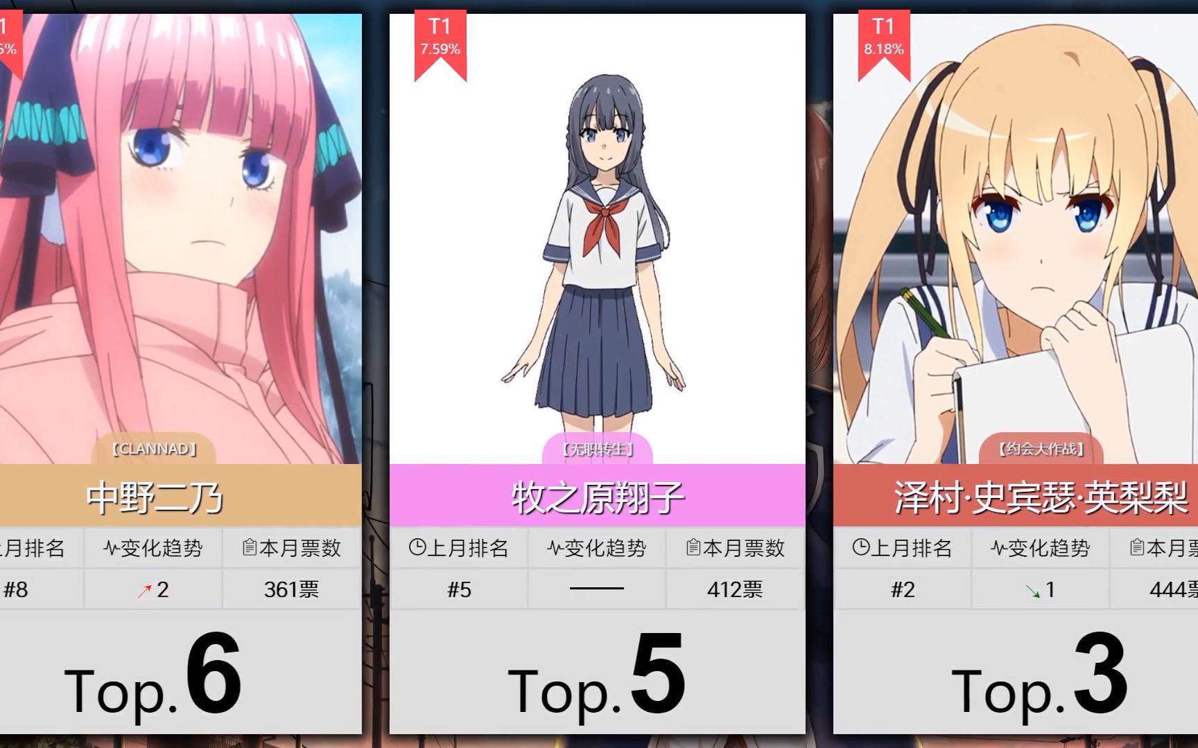 【2月】败犬角色人气排行Top50!(补番目录)