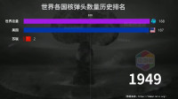 老外看中国:各国核弹头数量排名历史排名