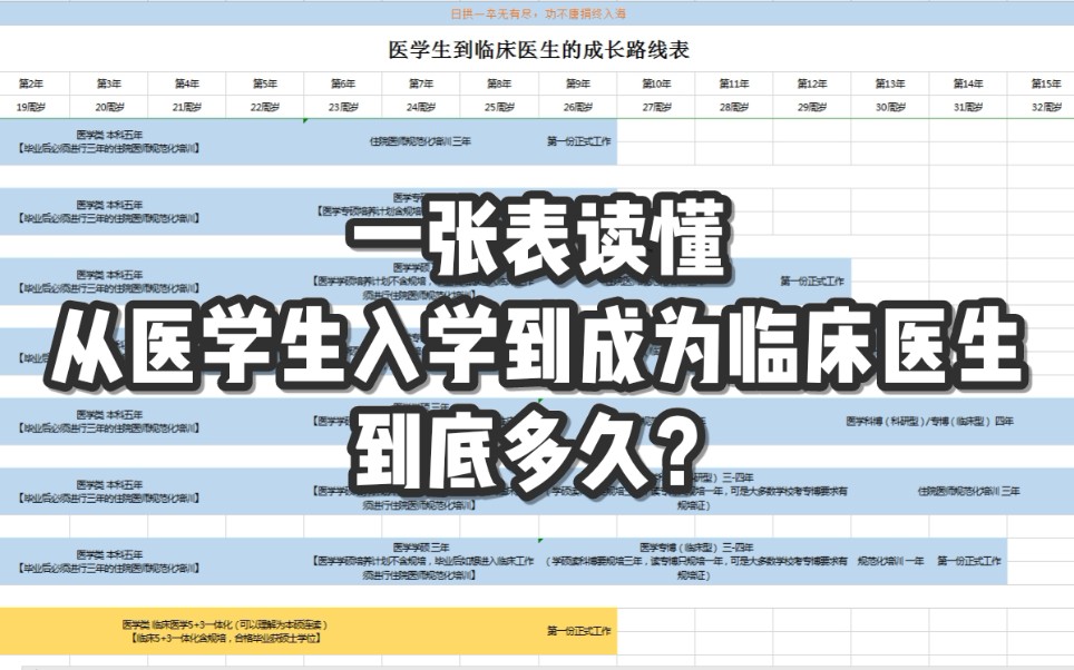 ...| 从临床医学生到医生这条路到底有多漫长?| 规培专培专硕学硕专博科...