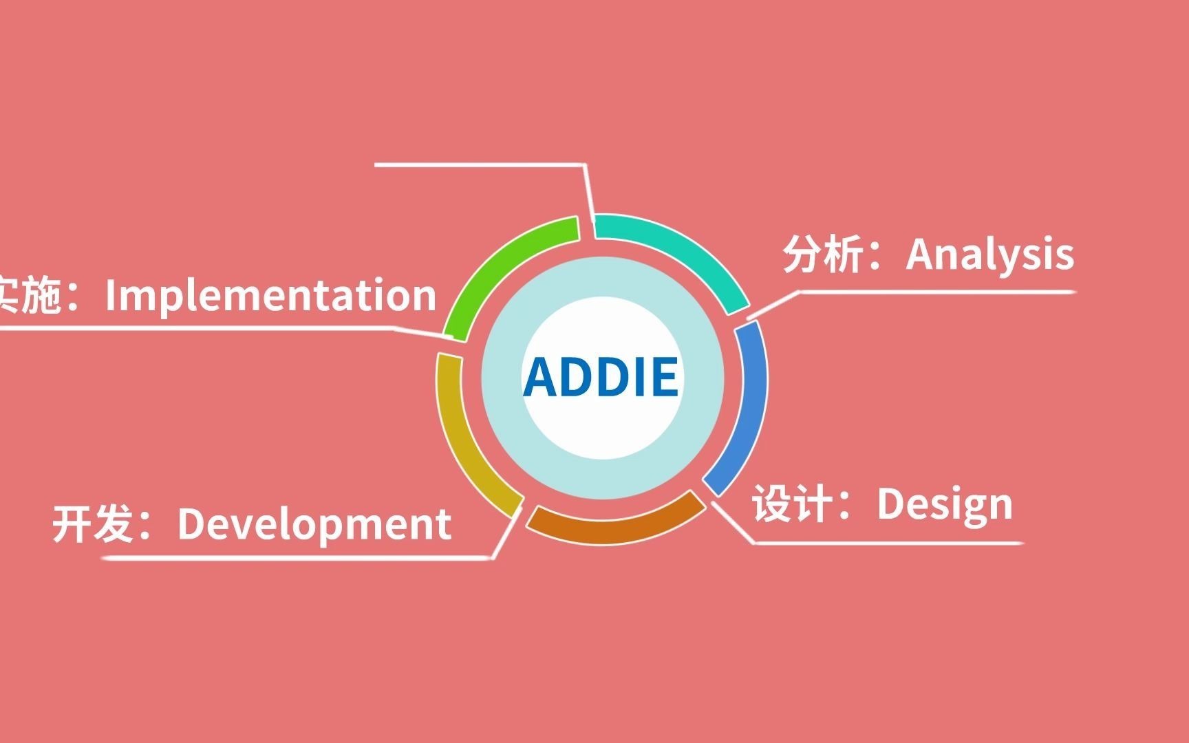 MG动画《教学系统设计模型之ADDIE》