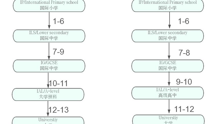什么是A-level课程?全网最全面视频解读小初高全年级课程对比图