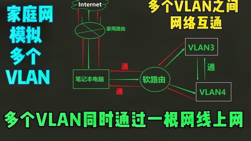 家庭网➕软路由 组建VLAN网络与多VLAN间网络互通