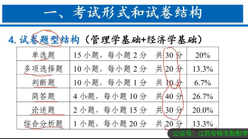 默默学专转本 | 管理学基础第一讲:导论