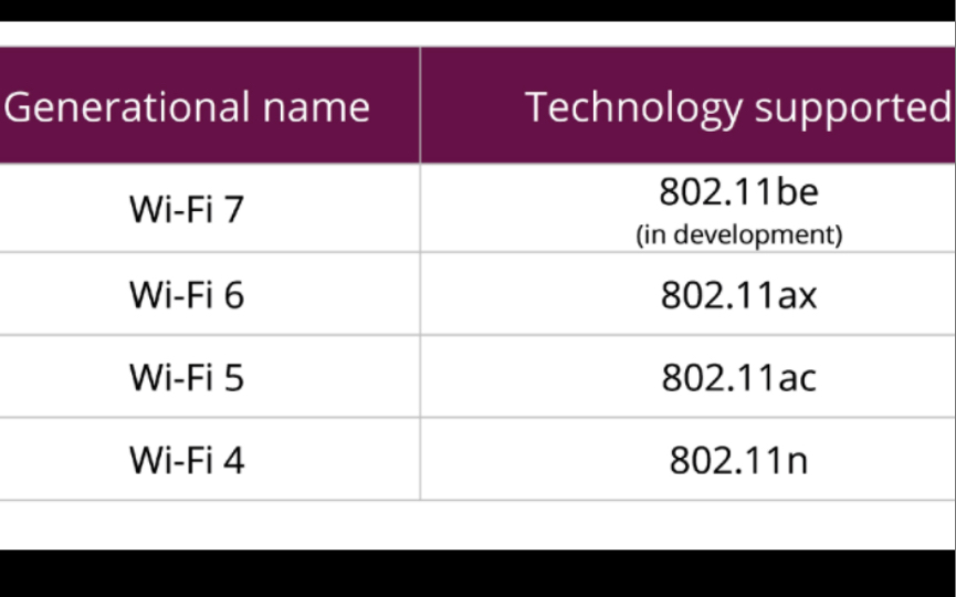 Wi-Fi 7 802.11be准备推出 还没买到可以拆解的实物先学习了解一下 ...
