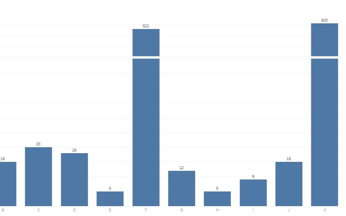 Tableau:简单方法制作截断图