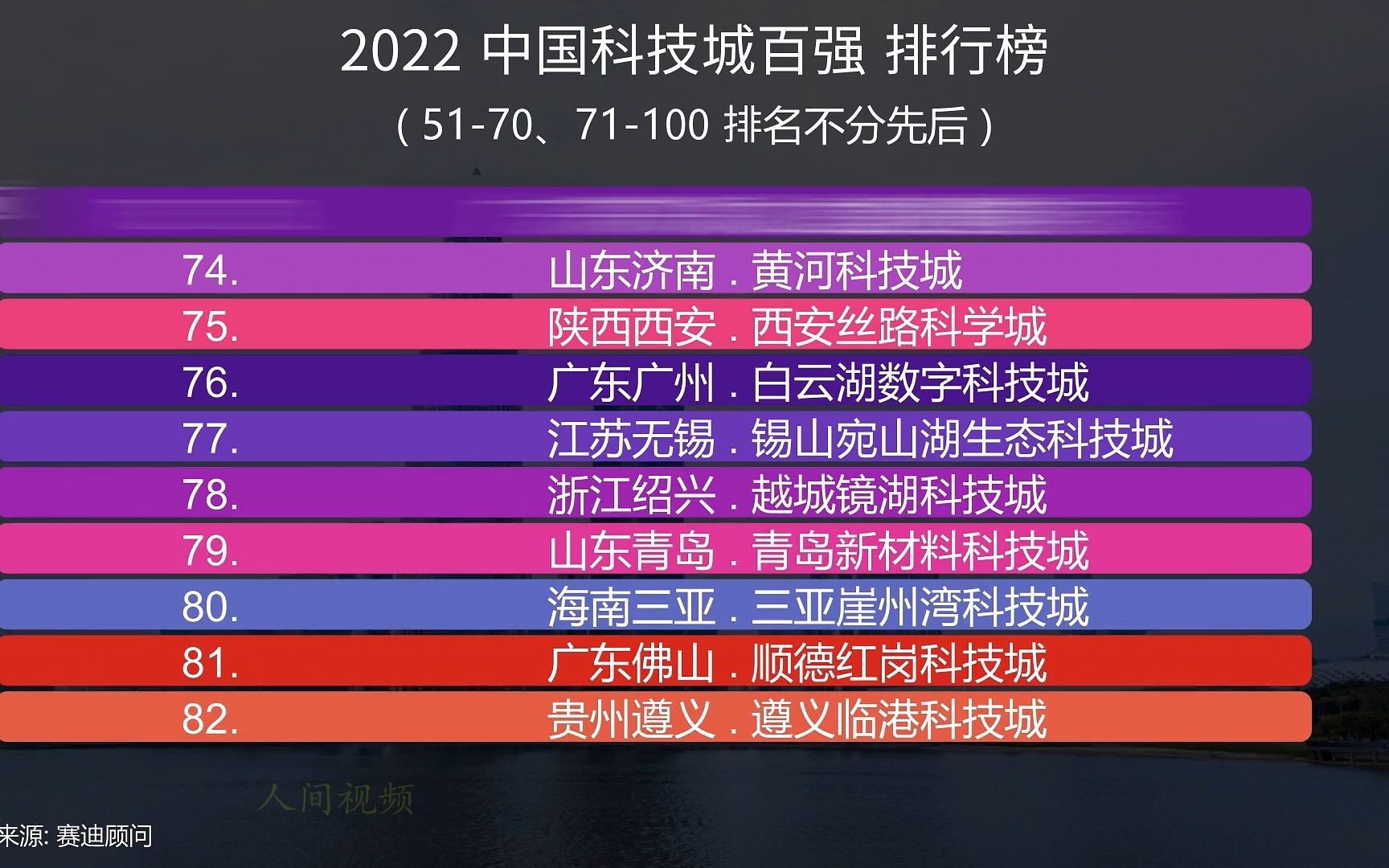 2022 中国科技城百强 排行榜, 279个科技城 (含科学城) 进行评价