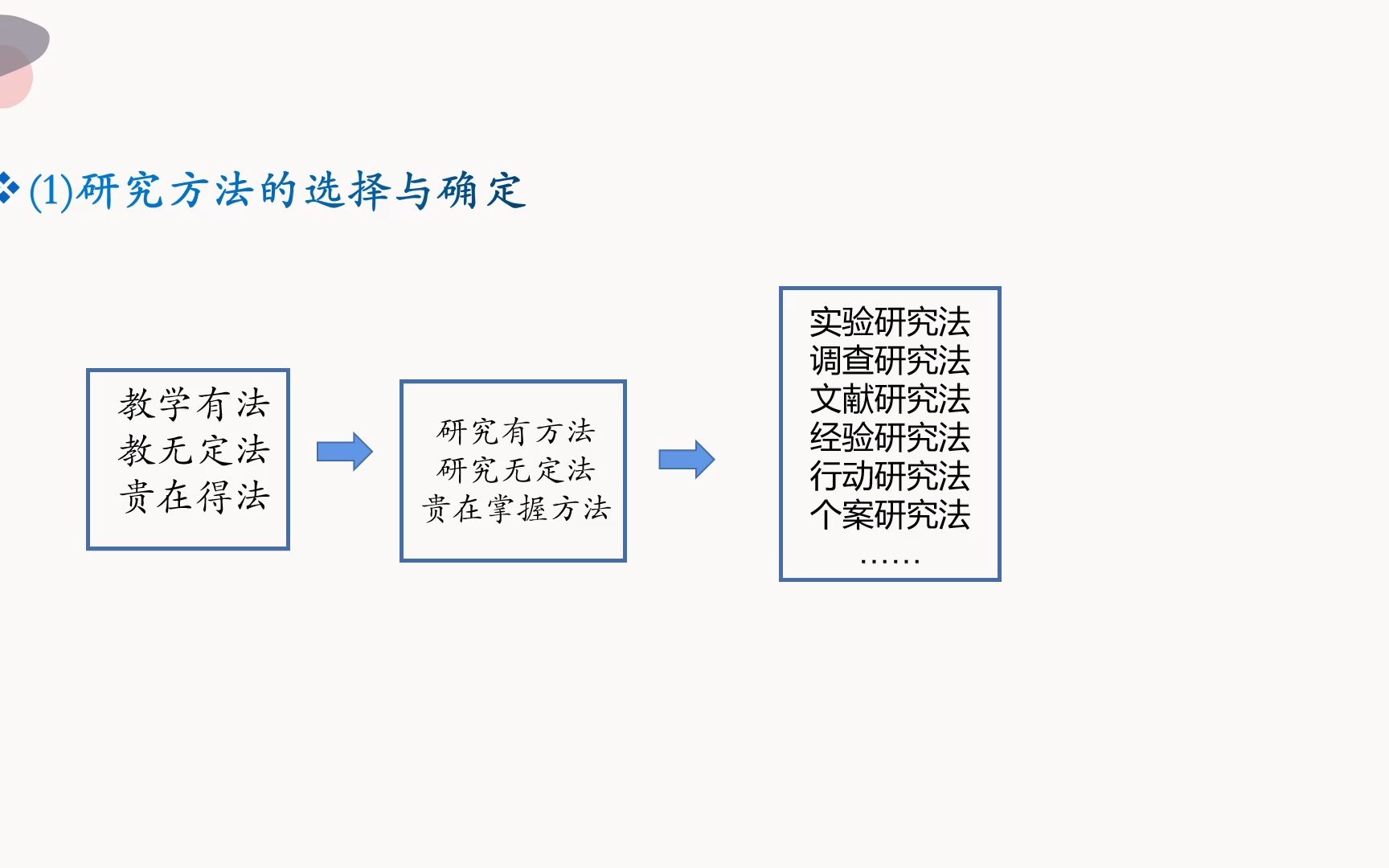 小课题的研究方法与确定(第五期)