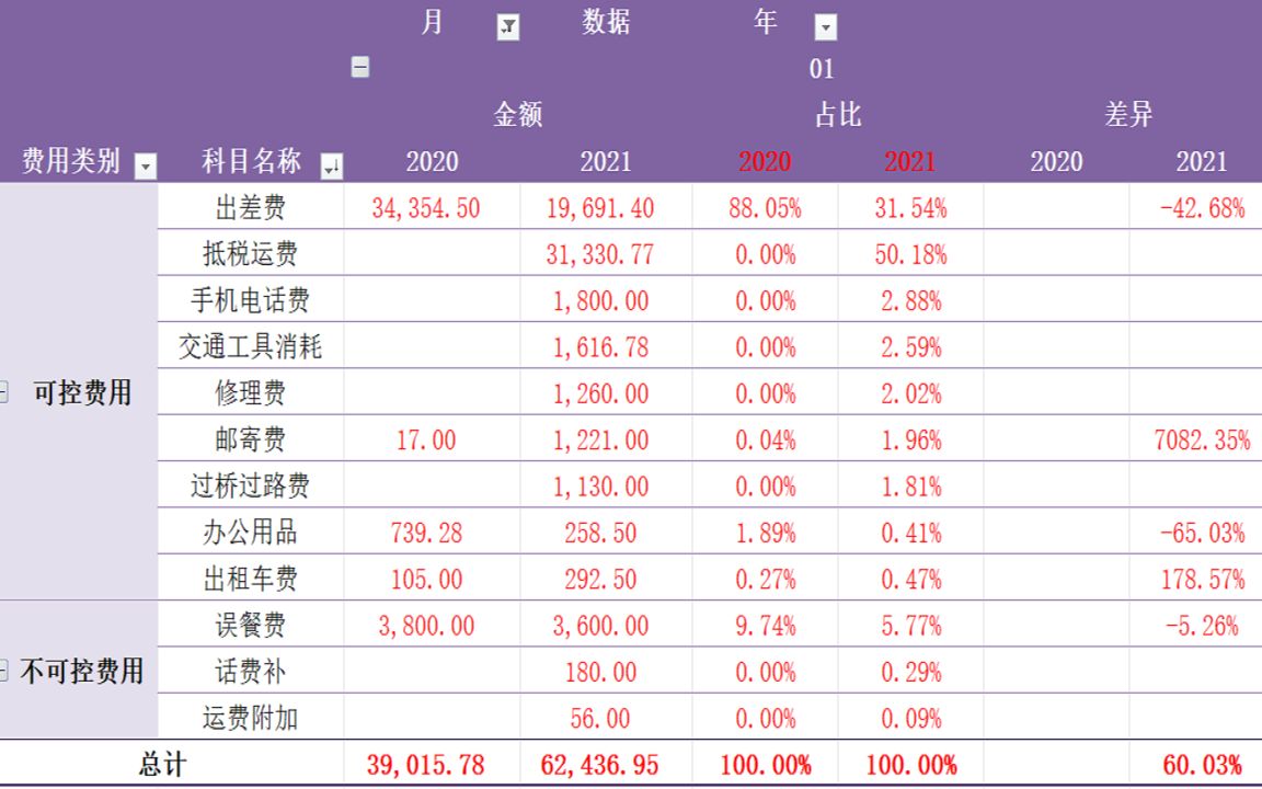 数据透视表(销售额分类汇总、费用分析)