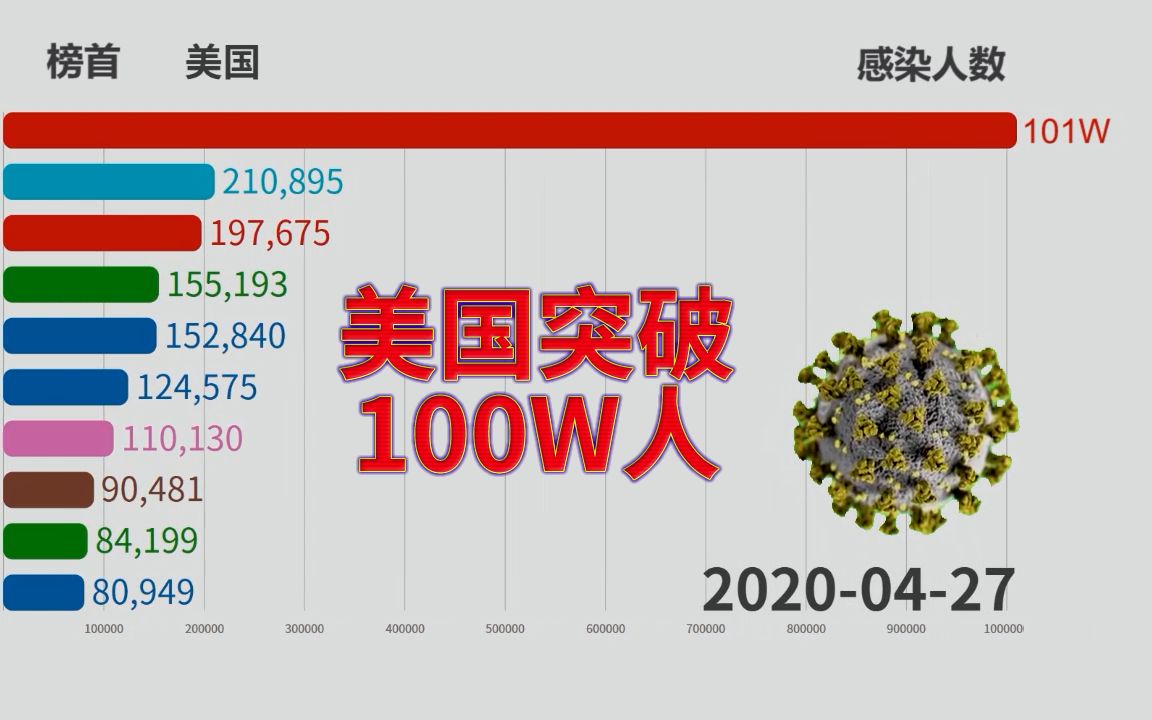 全球新冠肺炎感染人数排行榜