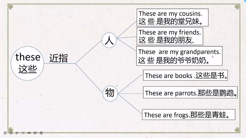 零基础小学英语语法(7)用思维导图帮大家学习these的用法