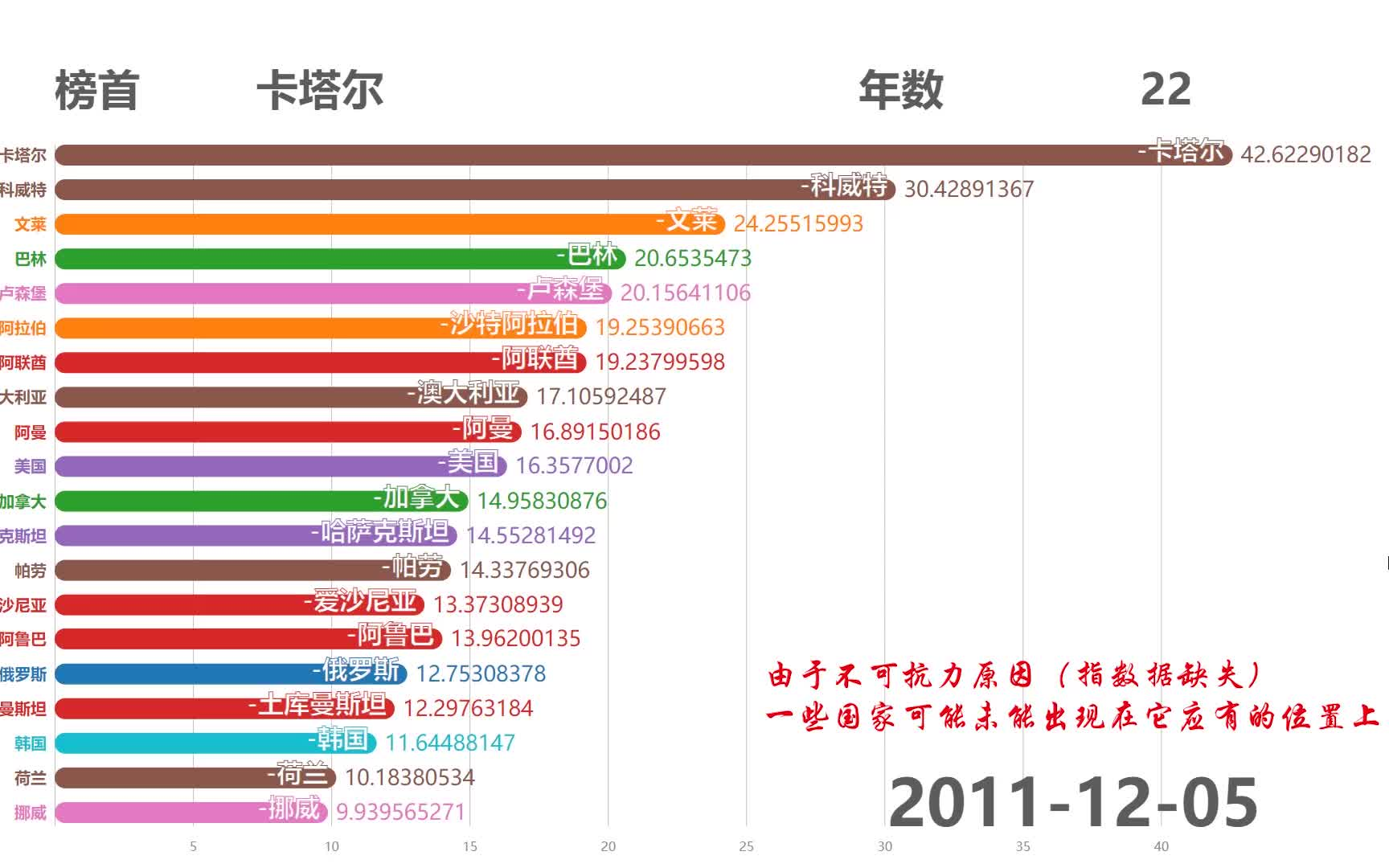 世界各国人均二氧化碳排放量可视化(我灯塔国就是啥都强嗷)