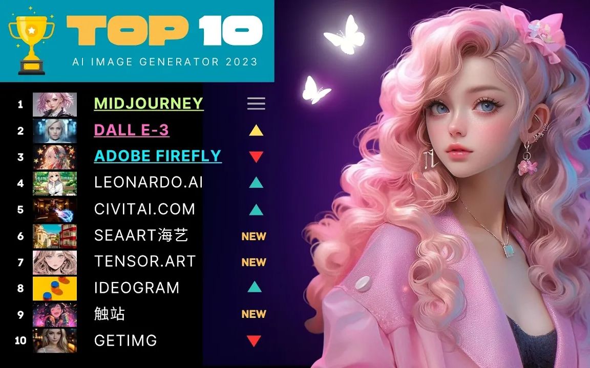 【AI绘画】2023年10大AI绘图工具排行: Midjourney网页版,Dall E3连续...