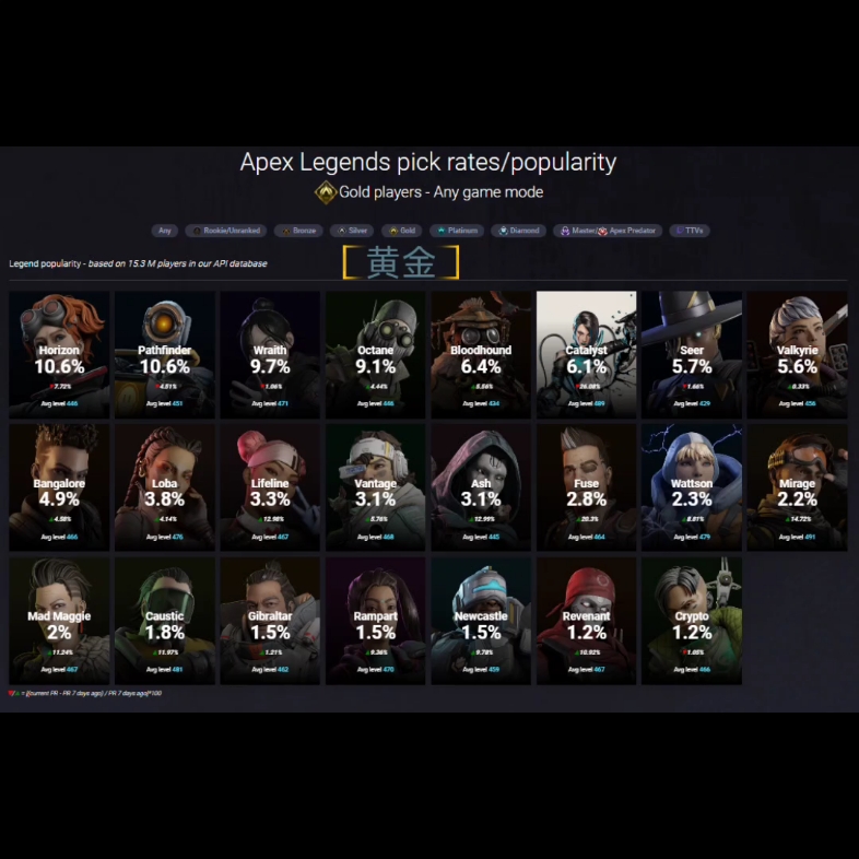 【APEX】11月22号全传奇选取率+排位各段位选取率:黄金以下动力...