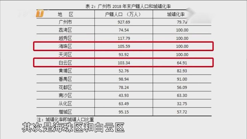 广州市统计局消息,广州市常住人口超1490万,同比增40多万