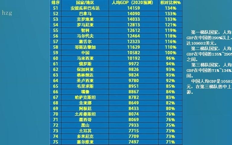 2020年各国人均GDP排名