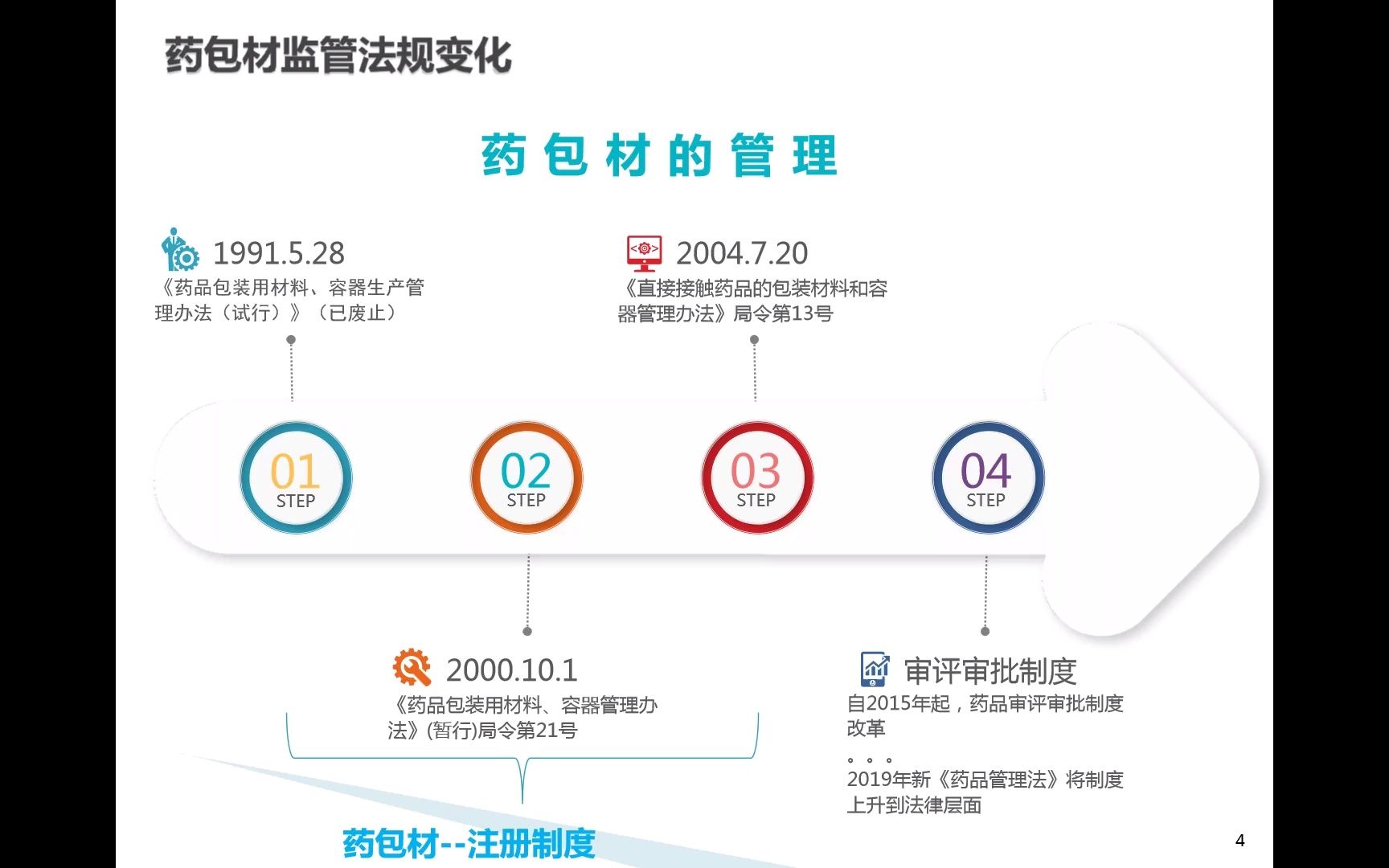 浅析新法规条件下的药包材标准现状和相容性研究技术要求