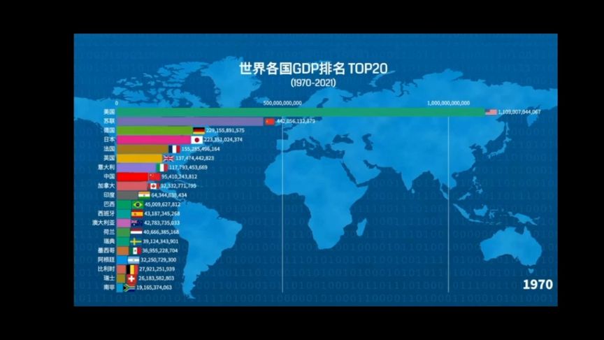 1960—2021世界各国GDP前20排名