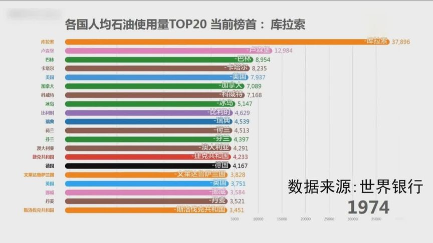 世界各国人均石油使用量排行榜-可视化数据!