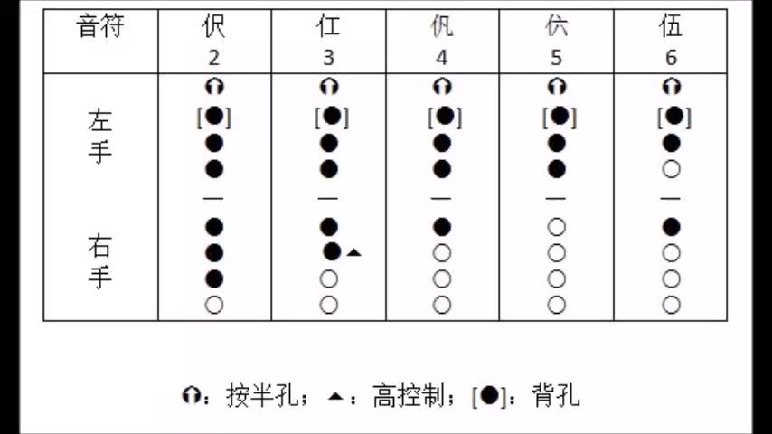 管子（筚篥/觱篥）入门教程（五）高音区/超吹指法