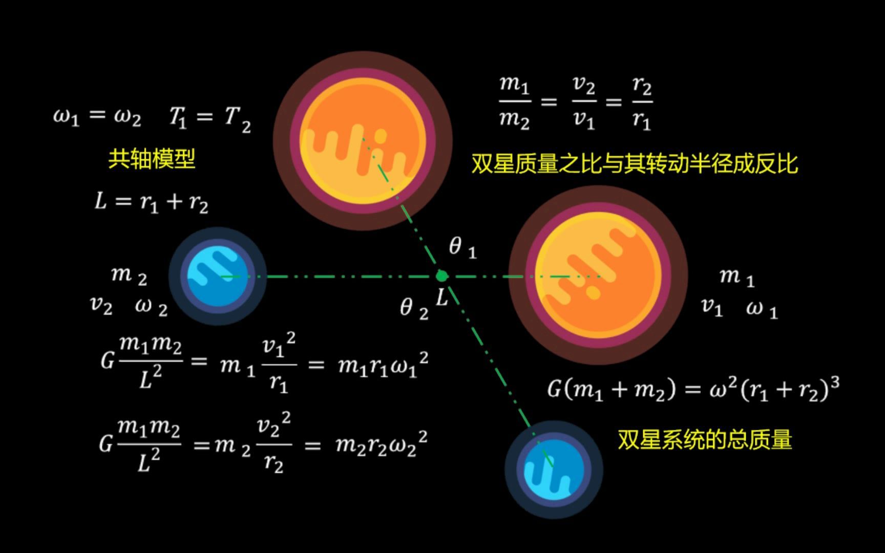 高中物理微课——双星