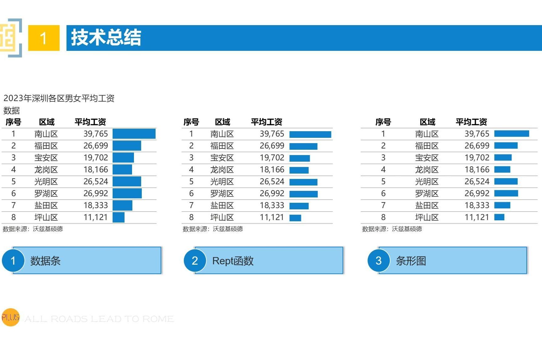 Excel:条形效果的三种做法,做出更加美观的条形图