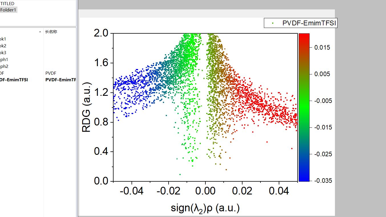 用Multiwfn+origin绘制有着色效果的RDG散点图