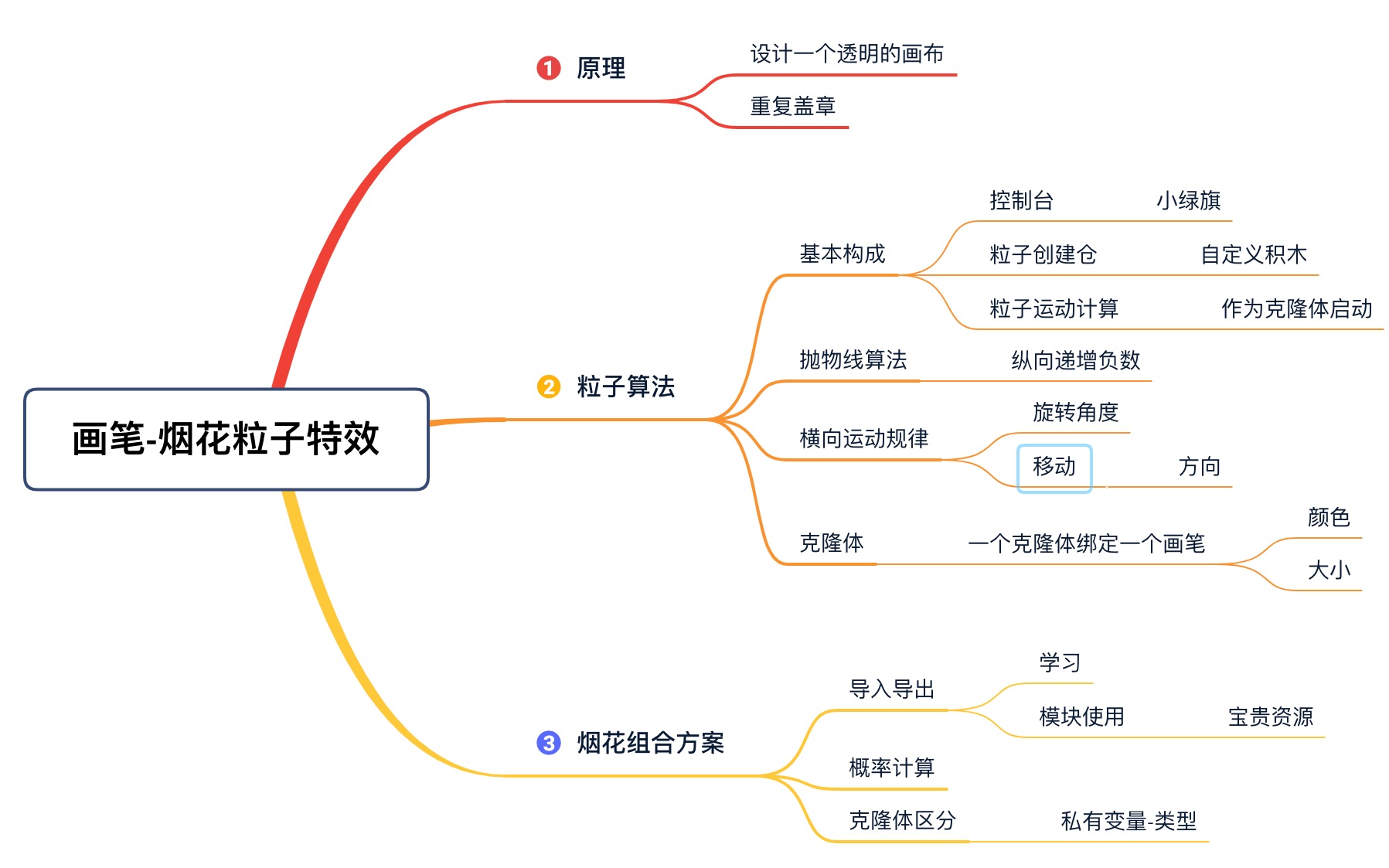Scratch画笔系列-烟花特效