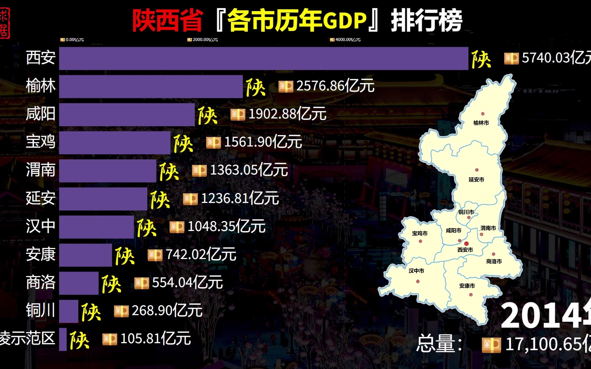 陕西省各市历年GDP排名,西安突破1万亿,榆林逆袭稳居“二哥”