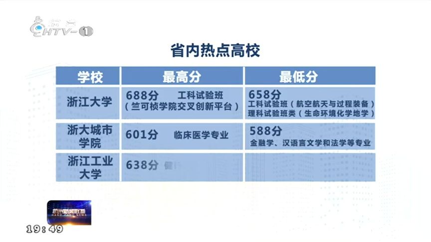 2018高考普通类平行志愿第一段投档线出炉,浙大最低分为658分