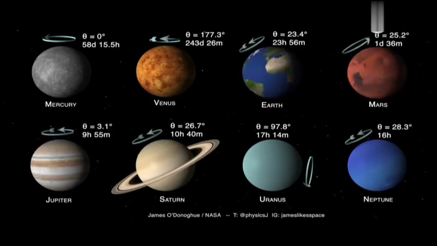 【太阳系】八大行星自转速度角度一目了然!地球和火星很像?