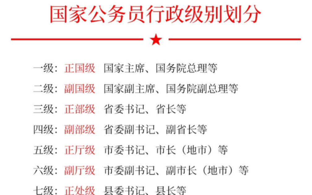 国家公务员行政级别划分『12级-27等』,为人民服务