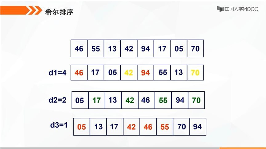 第九章 排序 第3讲 希尔排序