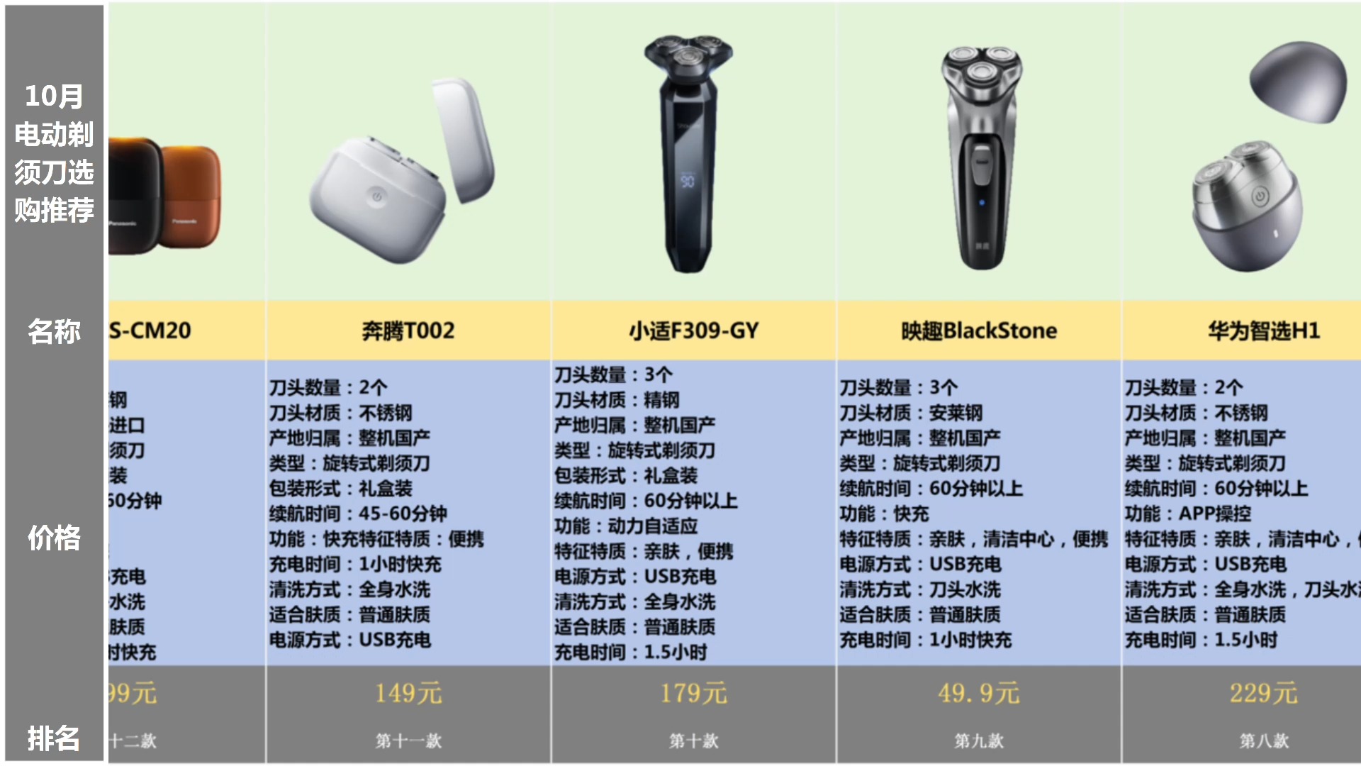 ...10月百元性价比剃须刀推荐,飞利浦、松下、博朗、飞科等电动剃须刀...