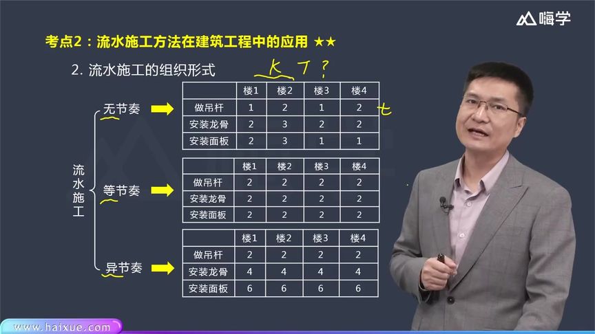 超牛老师2021二级建造师建筑实务 36-建筑工程施工进度管理1