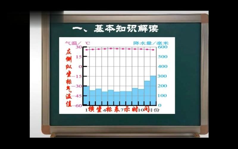 ...柱状图、横纵坐标、气温与降水、南北半球、温度带、气候类型(6分)