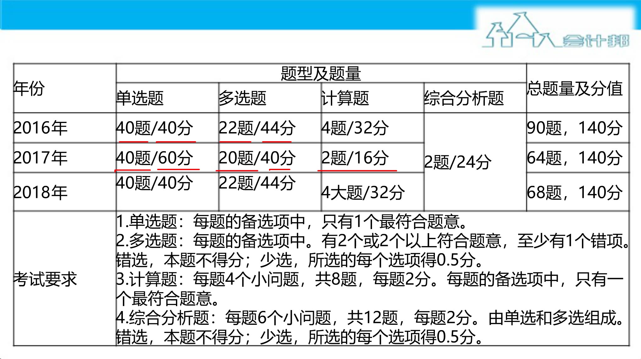 【税务师】税法二备考1 董怡然老师精讲