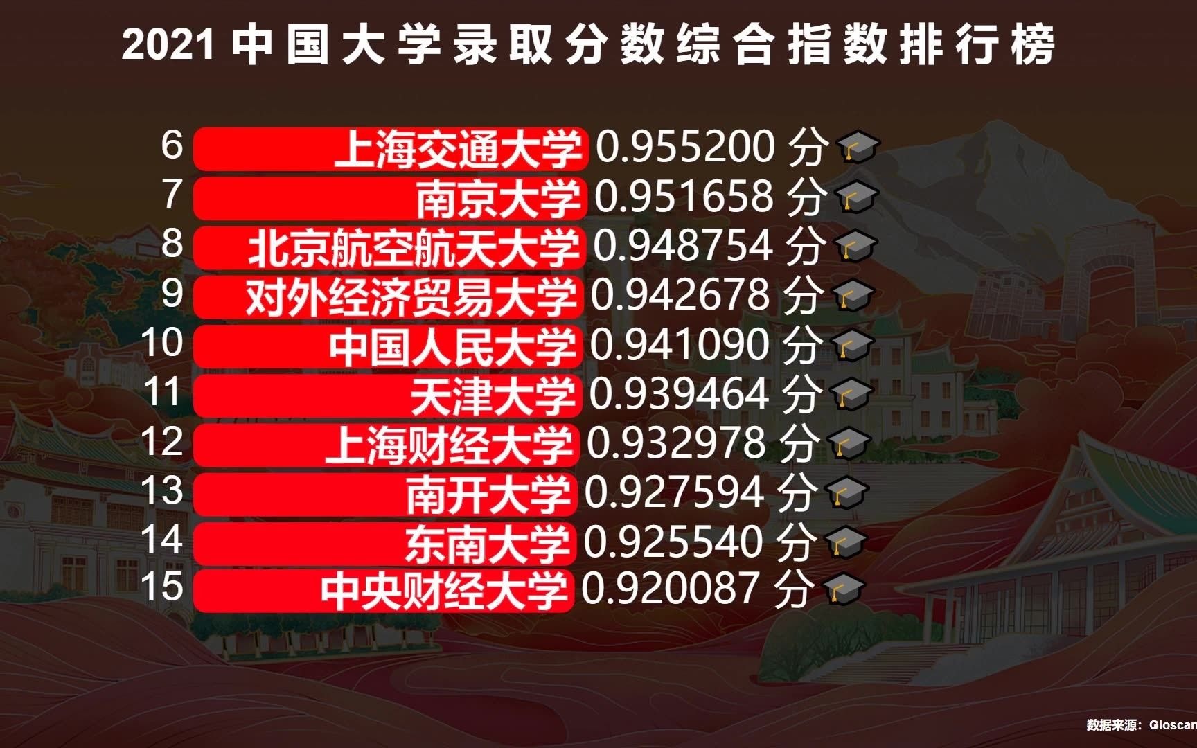 2021版中国大学录取分数排行榜,武汉大学勉强进入前20