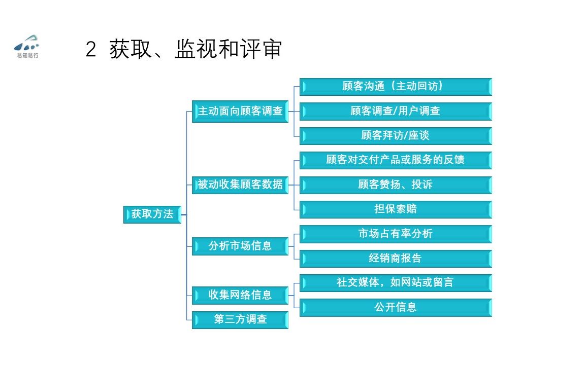 1-43-关注顾客的感知-9.1.2顾客满意-ISO9001