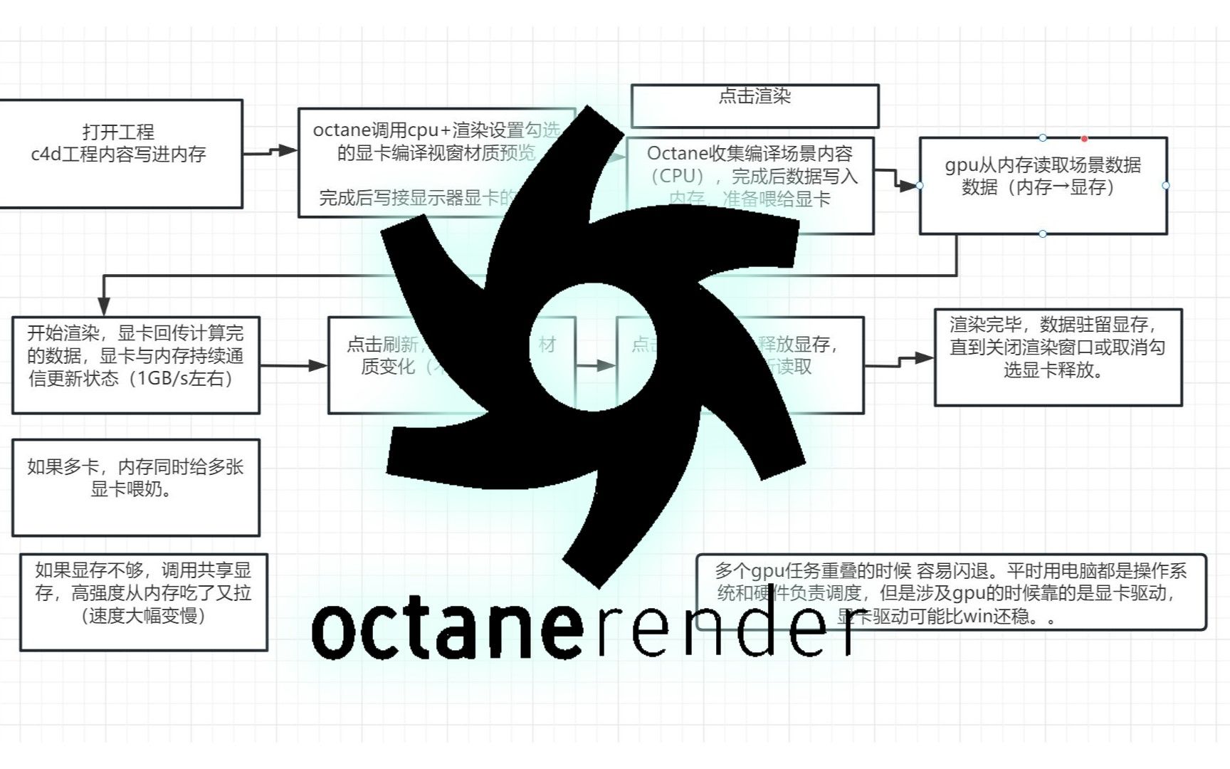oc渲染器工作原理详解,如何避免闪退