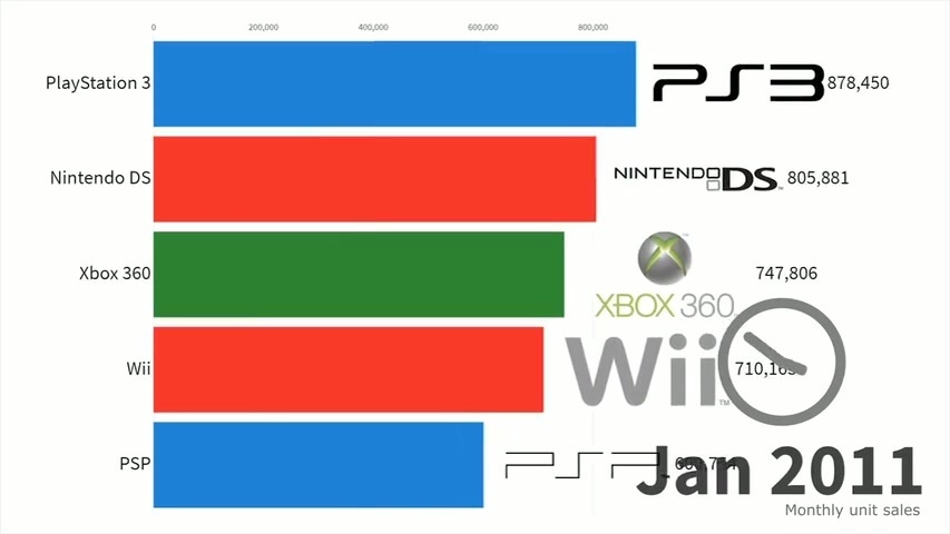 最畅销游戏主机掌机排行(2004~2019年)SwitchGoGogo!