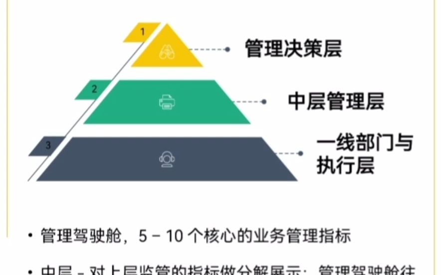 商业智能 BI 与金字塔管理模型