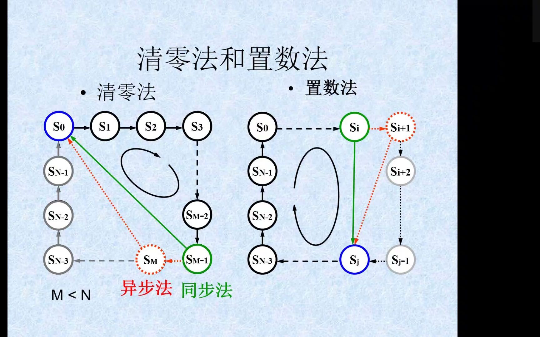 数电5.7同步计数器(自留存档)