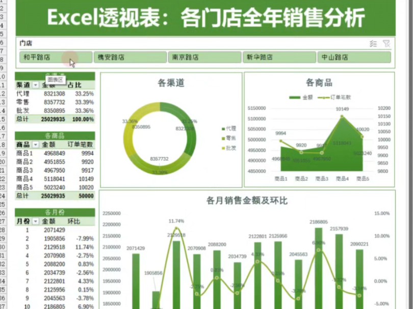 Excel数据分析:门店全年销售分析