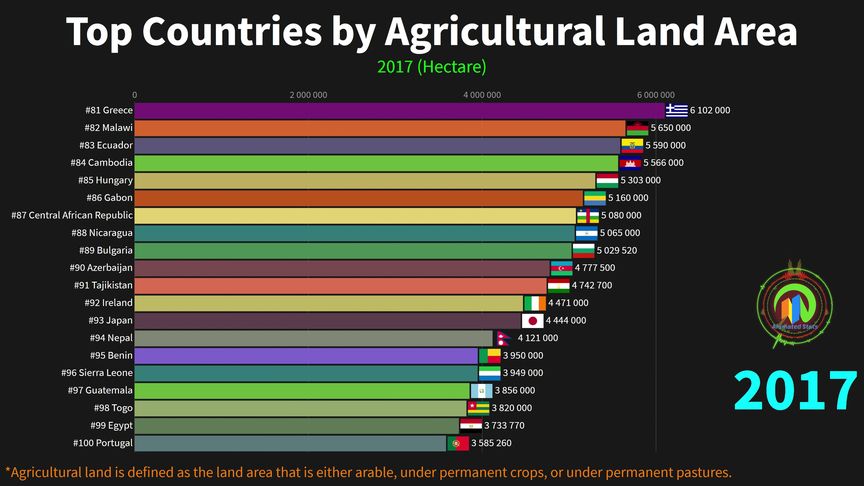 大数据分析世界各国农业用地面积排名——1961年至2017年