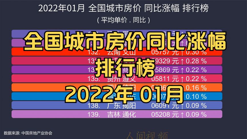 2022年01月 全国城市房价 同比涨幅 排行榜, 58个城市超过5%