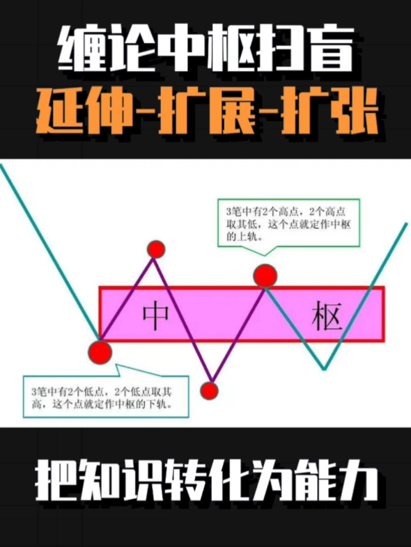 缠论中枢扫盲,延伸,扩张,扩展,少走三年弯路
