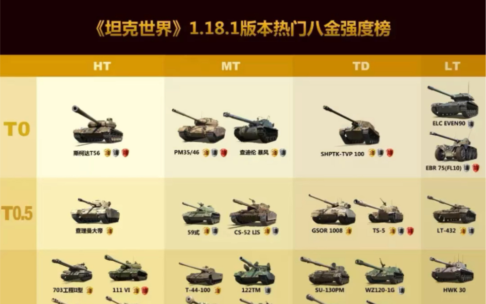 坦克世界官方1.18版本八金强度榜和10级车车天梯图【仅供参考】话说...