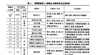 第三节 技术要求(一)