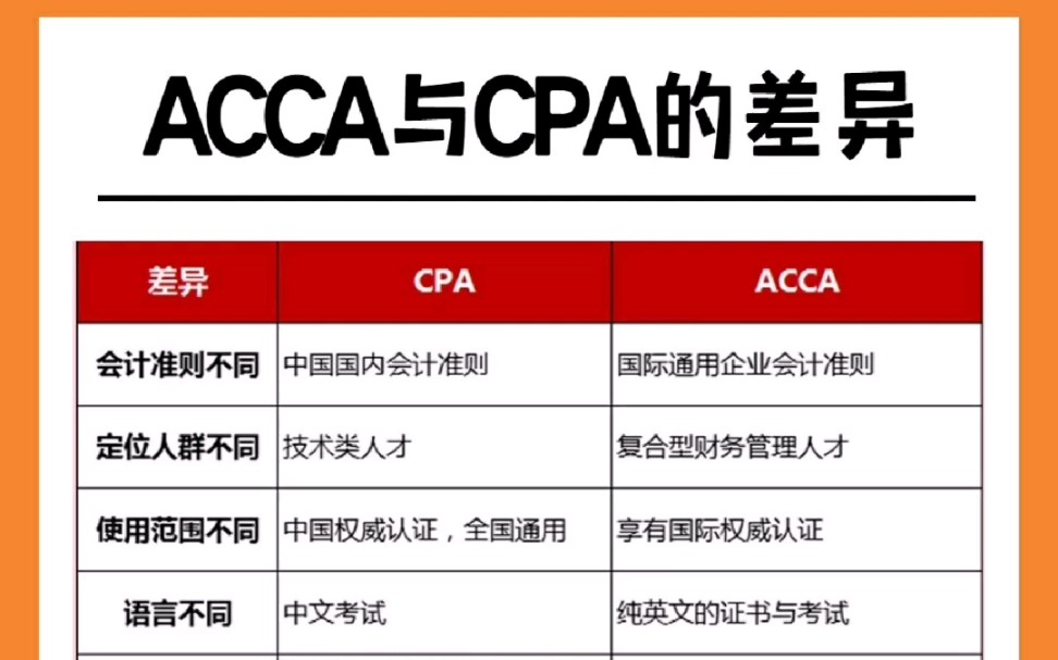 一张图看懂ACCA与CPA的差别财会专业的宝子应该都知道#ACCA# #...
